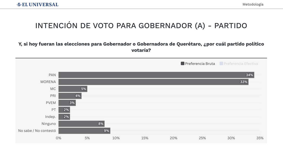 Empate técnico entre Morena y PAN en Querétaro: encuesta de El ...